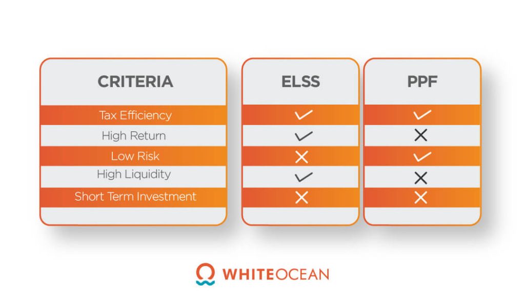 PPF or ELSS, which one suits you the best? | White Ocean